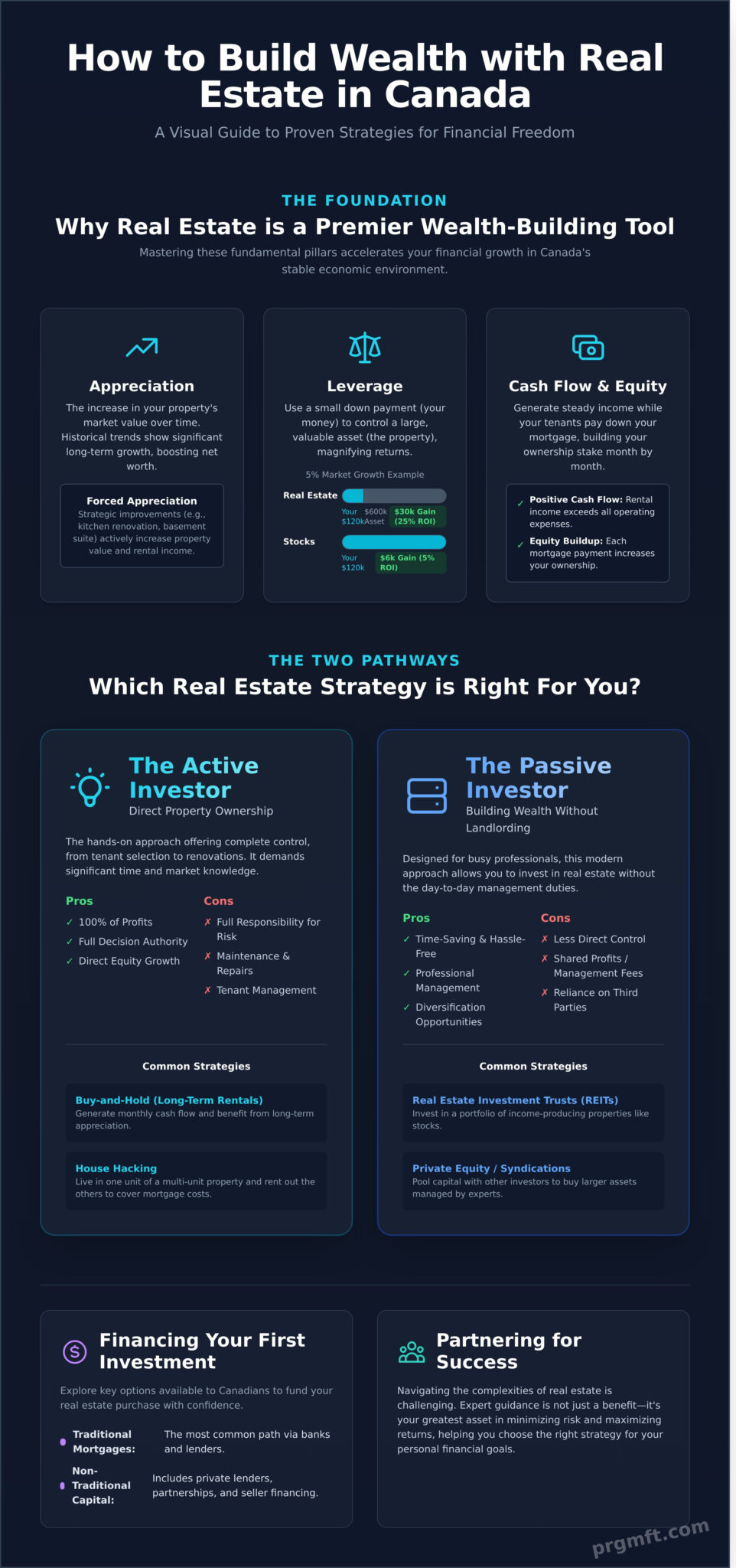How to Build Wealth with Real Estate in Canada: A Strategic Guide - PRG ...